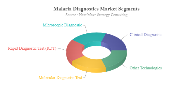 Malaria Diagnostics Market Size, Share, Forecast, Industry Analysis ...