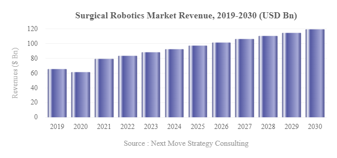 Surgical Robotics Market Size, Share, Forecast, Research Report