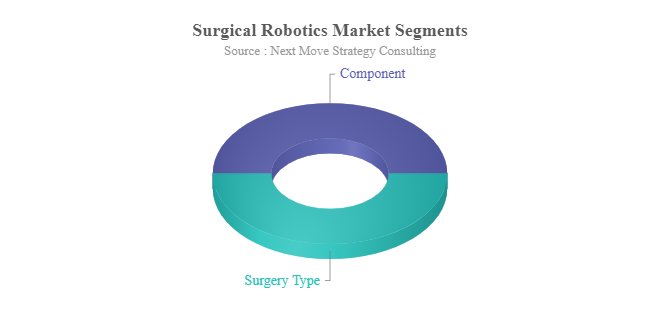Surgical Robotics Market Size, Share, Forecast, Research Report